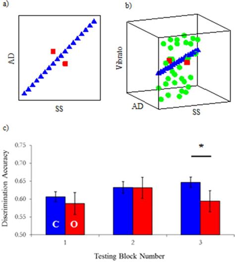 non isomorphism in efficient coding of complex sound properties the