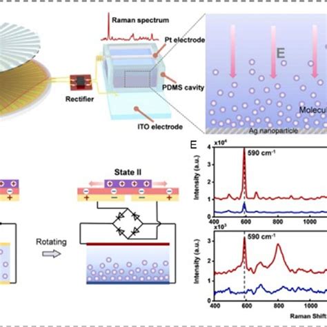Schematic Setup Of Triboelectric Preconcentration Device In Sers A An