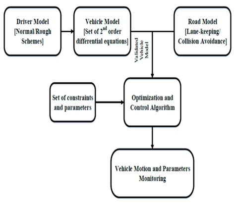 1 Block Diagram Illustrating The Proposed Framework Integrity