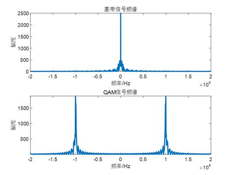 通信原理与matlab十一qam的调制解调qam调制 Csdn博客