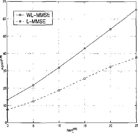 figure 1 from widely linear mmse equalizer for mimo linear time