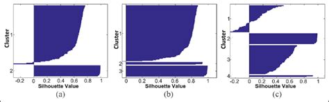 Distribution Of Silhouette Values For Different Clustering Strategies
