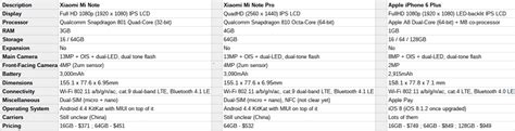 Phone Comparisons Xiaomi Mi Note Mi Note Pro Vs Apple IPhone 6 Plus
