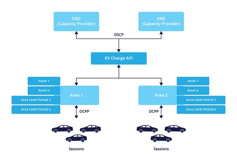 Oscp Protocol For Smart Ev Charging Oscp 1 0 And Oscp 2 0