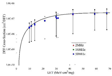 New Reprogrammable And Non Volatile Radiation Tolerant FPGA RT ProASIC3 IntechOpen