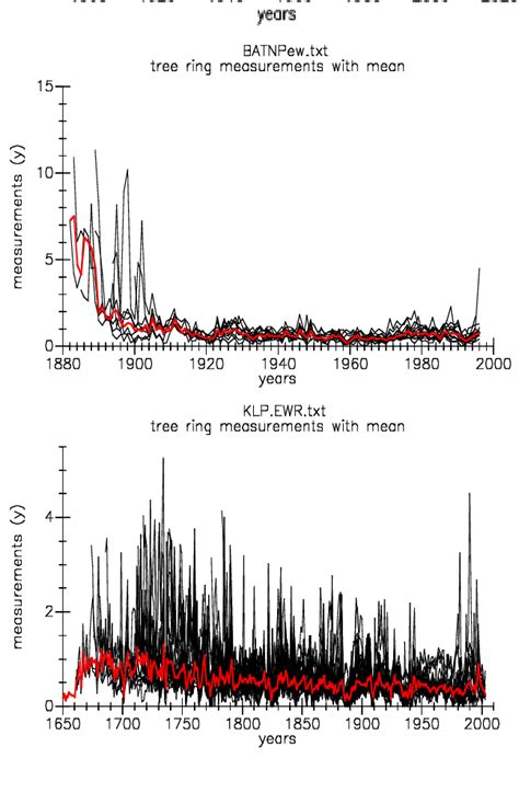 Mean Tree Ring Measurement Series For Earlywood In A Hulankhal B Download Scientific