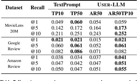Table From User LLM Efficient LLM Contextualization With User