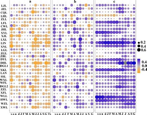 Correlation Between Tree Ring Width Index And Monthly Values Of