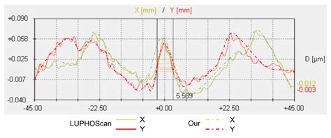 Aspherical Surface Wavefront Testing Based On Multi Directional Orthogonal Lateral Shearing