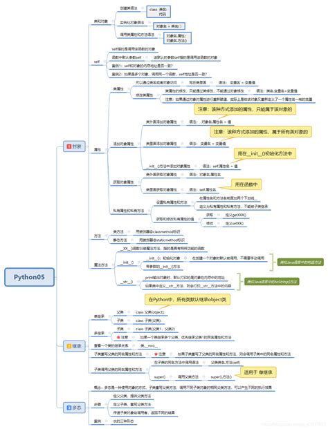 python全套学习目录整理，从入门到上手，（附上自我整理的资料） 知乎