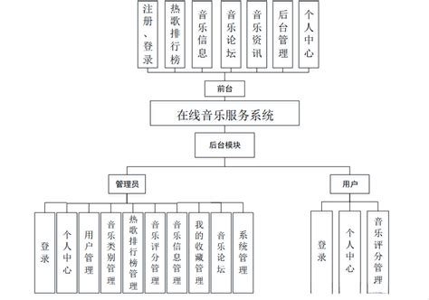 springboot java node python php在线音乐服务系统【2024年毕设】 csdn博客