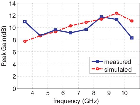 Simulated And Measured Peak Gains Of The Proposed Antenna Download