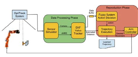 Flowchart Of The System This Diagram Represents How The Data Flow From
