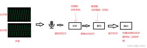 一、音频基础知识 声音的产生和记录 android音频架构师 csdn专栏