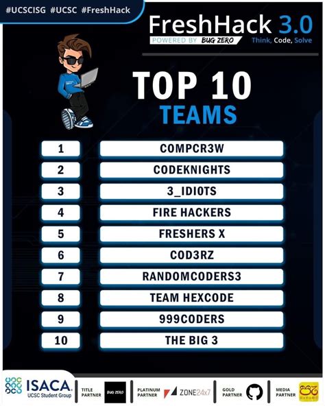 Joanne Fernando On Linkedin Hackathon Teamwork Ucsc Isaca