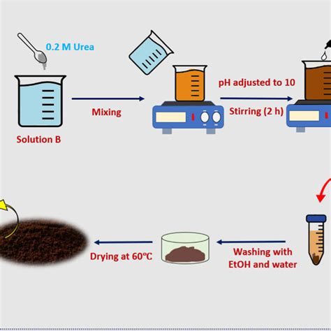 Schematic Illustration Of The Synthesis Procedure Of Nife Layered Download Scientific Diagram
