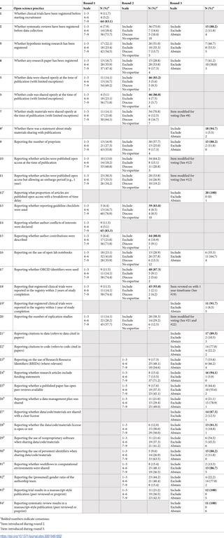 Community Consensus On Core Open Science Practices To Monitor In