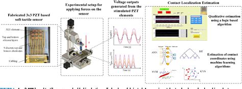 Figure 1 From Development Of A Soft Tactile Sensor Array For Contact Localization Estimations