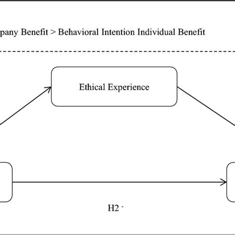 Theoretical Research Model For Hypothesis 1 2 3a And 3b Download
