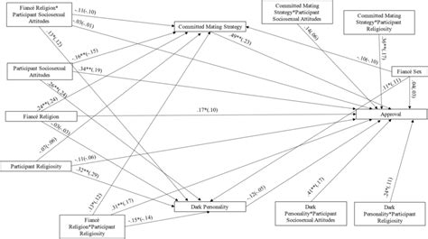 Model 2 Statistical Model Of Fiancé Religion On Approval Through
