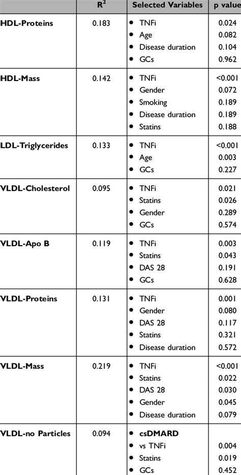Multivariate Analyses Selected Models Download Scientific Diagram