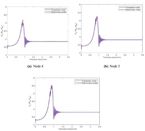 comparison of transients predicted by the two models at interior nodes