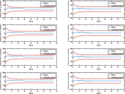scenario 1 the evolution of the feature coordinate errors along with