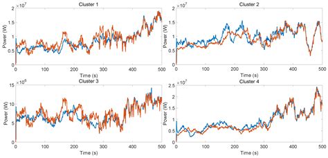 Processes Free Full Text A Wind Farm Active Power Dispatch Strategy Considering The Wind