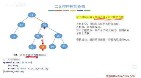 75二叉排序树英文缩写为bst，又名二叉查找树二叉排序树查找 实例 Csdn博客