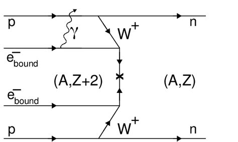 Diagram For Zero Neutrino Double Electron Capture With The Emission Of
