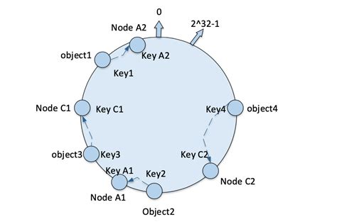 Consistent Hashing Sobyte