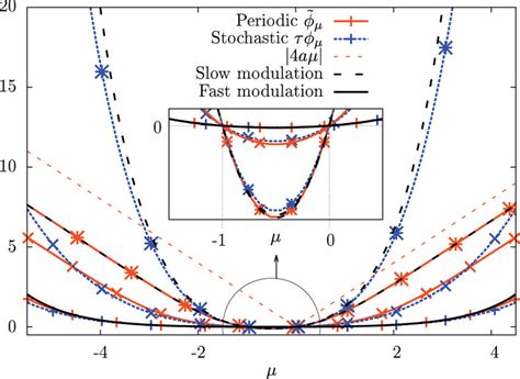 Cumulant Generating Function Of The Work Statistics As A Function Of μ Download Scientific