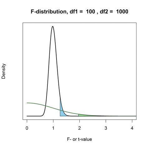 the 20 statistician one sided f tests and halving p values