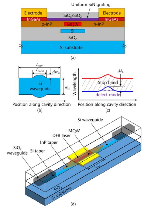 A Cross Sectional View Of Membrane Bh Dfb Laser Using Optically Download Scientific Diagram