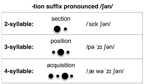 Tion Sion Suffix Syllable Stress — Pronuncian American English