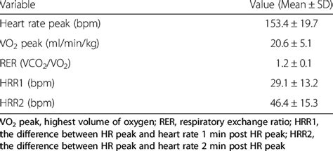 exercise related variables download table