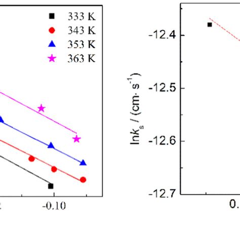 A Linear Plots Of The Natural Logarithm Of Cathodic Peak Current I