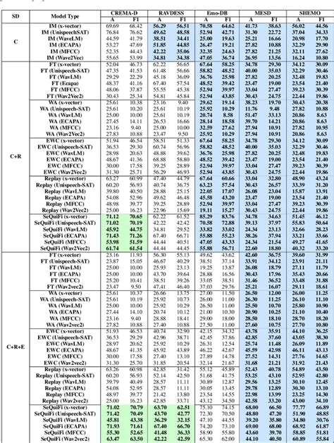 Sequifi Mitigating Catastrophic Forgetting In Speech Emotion Recognition With Sequential Class