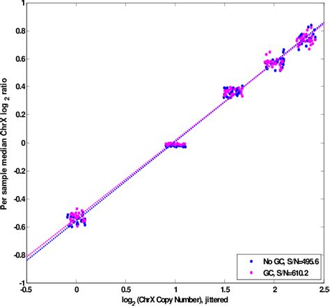 Figure 1 From Copy Number Algorithm With Built In Gc Waviness