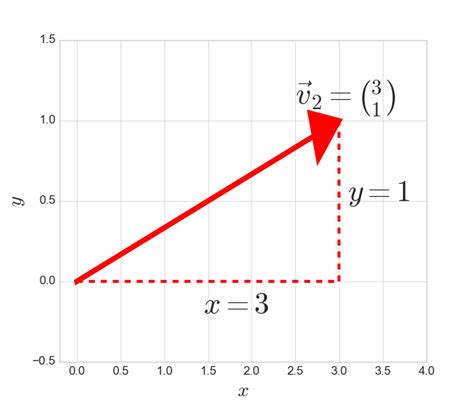 Vectors For Machine Learning Codearmo