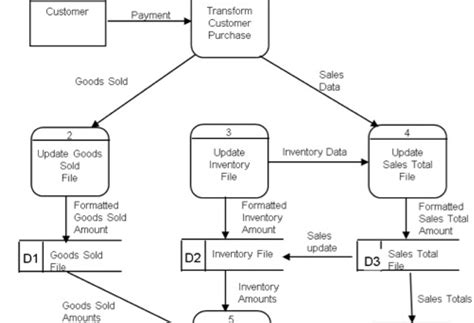 Context Diagram For Point Of Sale System Sebastian Cameron