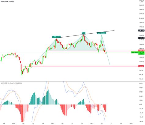 Hdfc Head And Shoulders Pattern Formed Weekly For NSE HDFCBANK By ImpossibleSeag TradingView