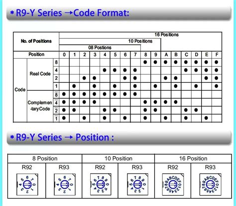 16 Position Binary Coded Rotary Switch Reliable Control