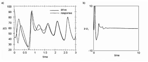 The Trajectories Of The Synchronously Coupled Lorenz Systems In The