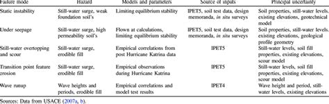 Summary Of Engineering Models Used In Calculating Fragility Curves Download Scientific Diagram