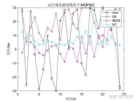 五种多目标优化算法（mopso、moaha、nsga2、nsga3、mogwo）求解微电网多目标优化调度（matlab） 知乎