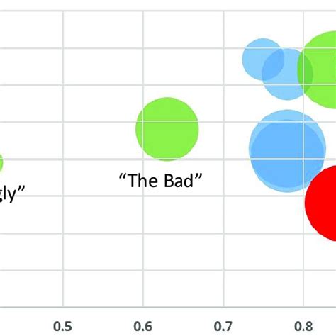 Bubble Plot Summarizing Binomial Distribution Diagnosis The Statistics