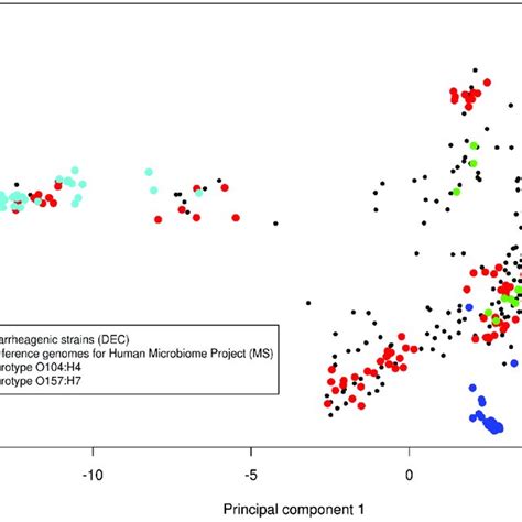 Binomial Mixture Model The Left Pie Chart Visualizes The E Coli