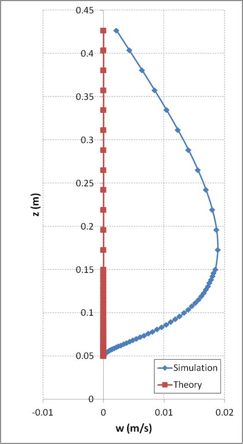 Cd Error Simulating Laminar Steady State Flow Over A Sphere Openfoam Researchgate