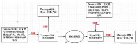 Javaweb——邮件发送原理及实现mailsmtpsslsocketfactory Csdn博客